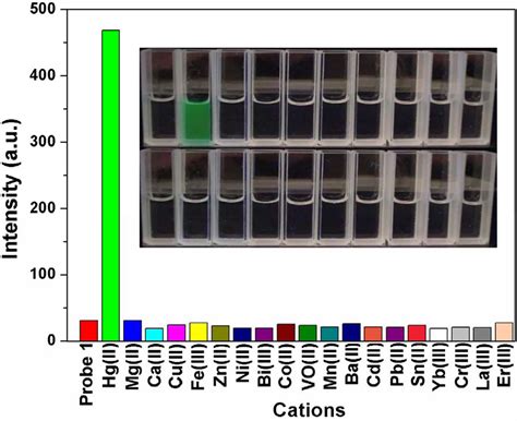 Sensitive Colorimetric And Fluorescent Detection Of Mercury Using Fluorescein Derivations