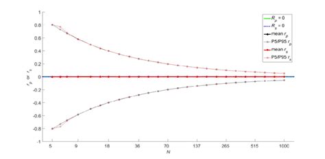 figure s3 simulation results for normally distributed variables having