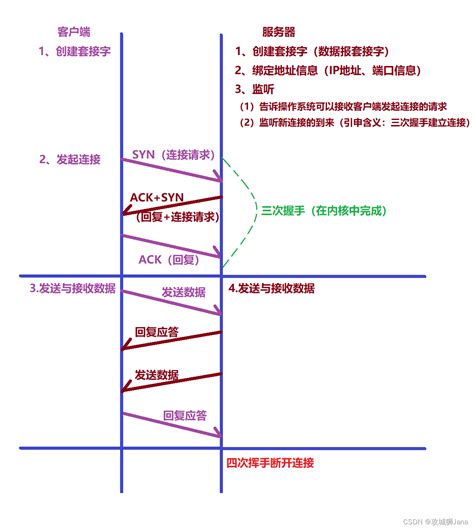 网络基础知识二（udp、tcp通信实现过程及函数解析）tcp和udp不同发送函数 Csdn博客