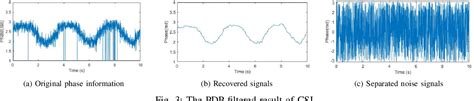 Figure 3 From Wifi Sensing Of Human Activity Recognition Using