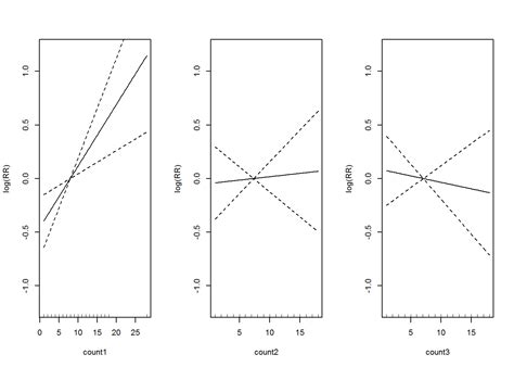 Dengue Forecasting Project