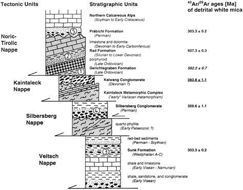 Schematic Tectonostratigraphic Section Of Northeastern Sectors Of The