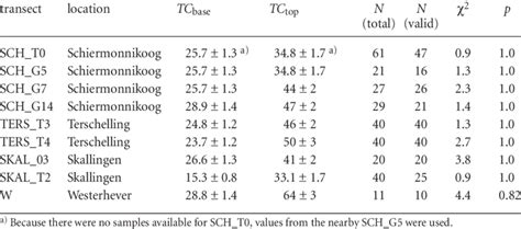 Parameter Values And Model Performance For The Other Measurement Download Scientific Diagram