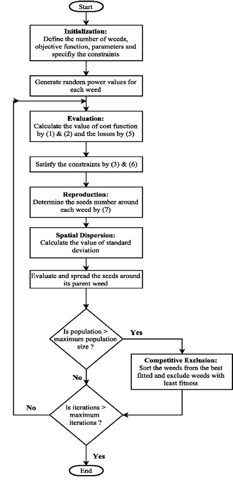 Figure 1 From Invasive Weed Optimization Algorithm For Solving Economic