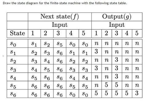 Solved Draw The State Diagram For The Finite State Machine Chegg Com