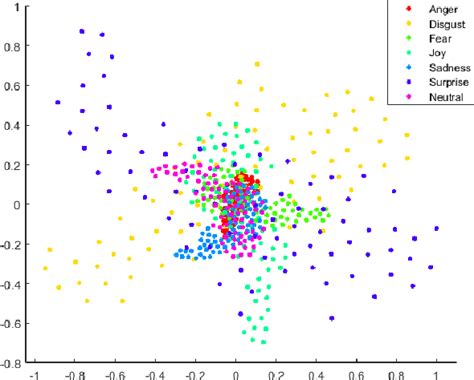 Figure 1 From Investigating Graph Based Features For Speech Emotion