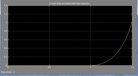 open loop step response scope view download scientific diagram