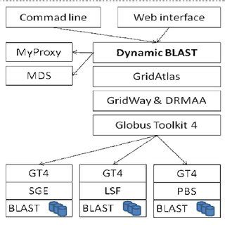 High Level Diagram Of Interactions Between Grid Components And Dynamic Download Scientific