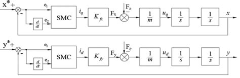 the position controller transfer function model download scientific