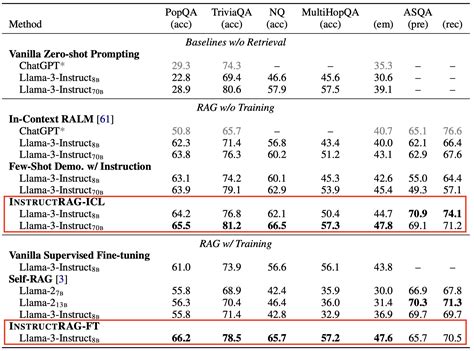 InstructRAG Instructing Retrieval Augmented Generation Via Self Synthesized Rationales