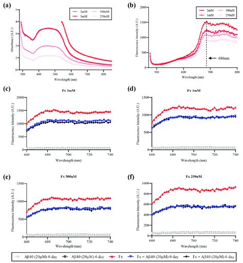 The Fluorescent Properties Of Fucoxanthin Excitation And Emission