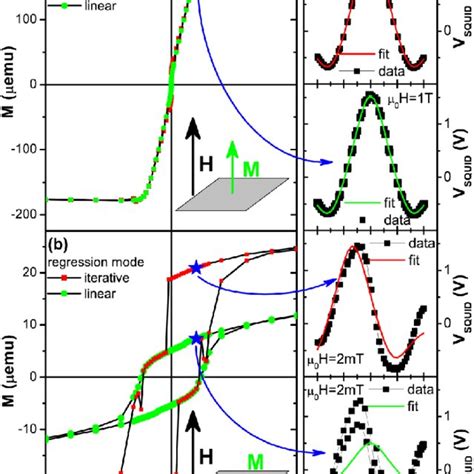 A Out Of Plane Hysteresis Of Py Measured With Iterative Red Squares Download Scientific