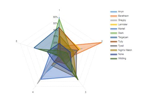 Free Radar Chart Maker Create A Stunning Radar Chart With Displayr For Free