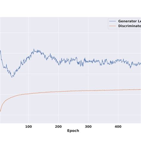 Wgan Gp Models Training Loss Curve Download Scientific Diagram