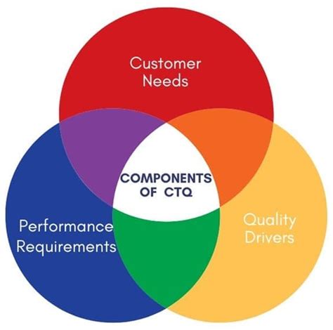 Ctq Tree Critical To Quality Explained Six Sigma Tool