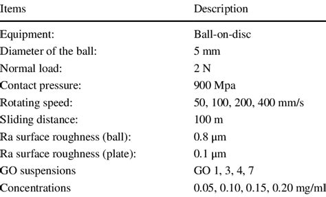 Friction Test Conditions In Umt Tribolab Test Download Scientific Diagram
