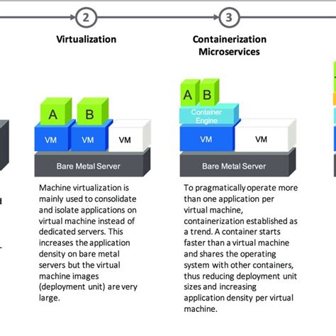The Cloud Architectural Evolution From A Resource Utilization Point Of