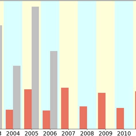 Model Validation Observed Versus Simulated Gpp Gc M⁻² Day⁻¹ Er Gc