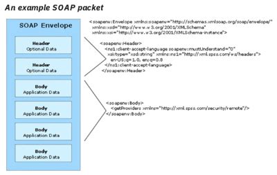 Simple Object Access Protocol SOAP CIO Wiki