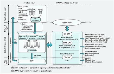 application oriented cross layer solutions download scientific diagram