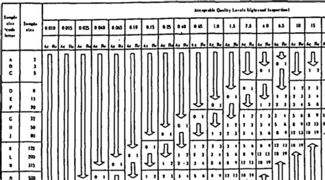 A Using Mil Std 105e Find The Sample Size For Inspection Level Iii Normal Inspection Aql