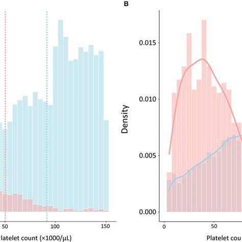 Distribution Of Patients By Platelet Counts And The Proportion Of