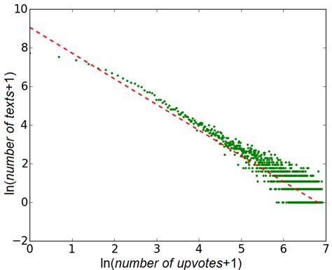 The Pareto Distribution Fitted Using Mle On Log Log Scale The Dashed