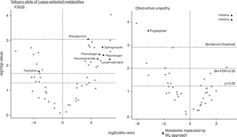 Figure 2 From Using Machine Learning To Identify Metabolomic Signatures Of Pediatric Chronic