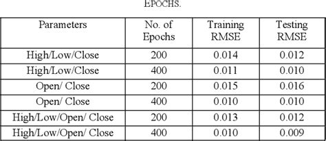 Table I From An Efficient Deep Learning Algorithm For Predicting Market