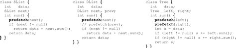 Figure 1 From Tolerating Latency By Prefetching Java Objects Brendon