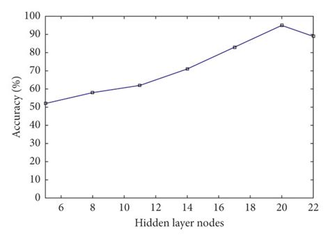 Relationship Between Different Parameters And Accuracy A Number Of