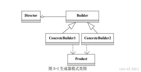 【软件设计师真题】下午题第五大题 面向对象程序设计软件设计师 Csdn专栏