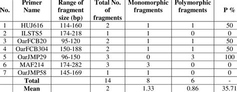 Microsatellite Primer Name Range Of Fragment Size Bp Total Number