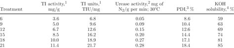 Laboratory Analyses Of Expeller Extracted Soybean Meal Download Table