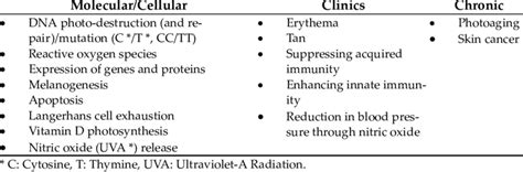 The Table Below Classifies The Acute Diseases Caused By Uvr Into
