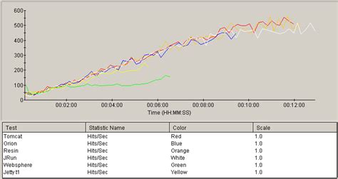 Servlet Performance Report Web Performance