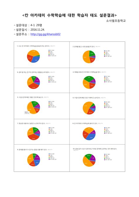 칸아카데미 수학교실 학습태도 설문조사 결과 및 분석 네이버 블로그