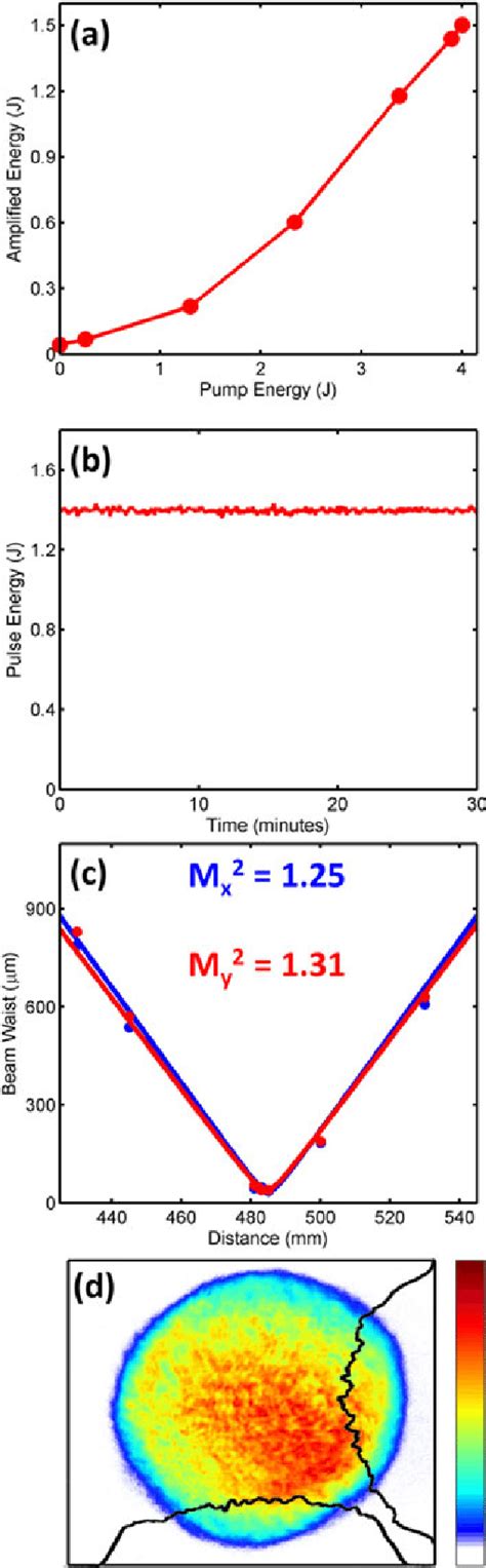 A Measured Laser Pulse Energy Exiting The Main Amplifier At 500 Hz Download Scientific