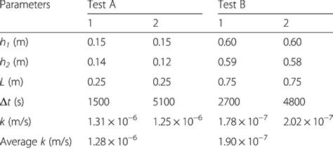 Results Of The In Situ Permeability Tests Download Table
