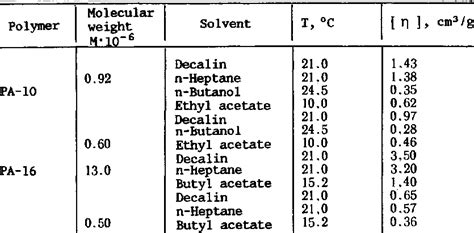 7 Effect Of The Solvent On The Intrinsic Viscosity Of Some Comb Shaped