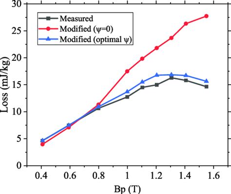 Comparison Of Rotational Core Loss From Constant Phase Shift Parameter