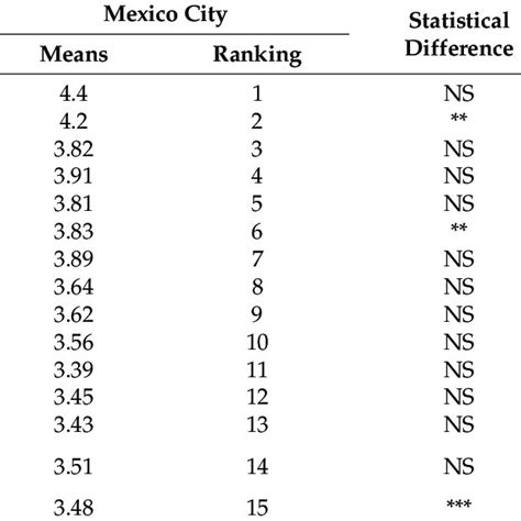 Means And Ranking Of Importance Of Tourism Attractiveness Variables
