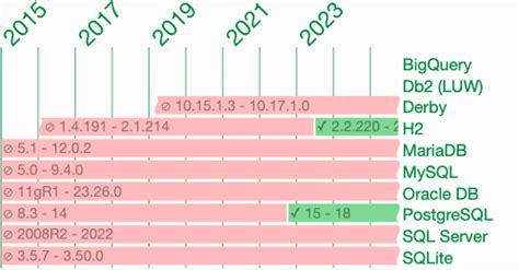 Unique Nulls Not Distinct Sql