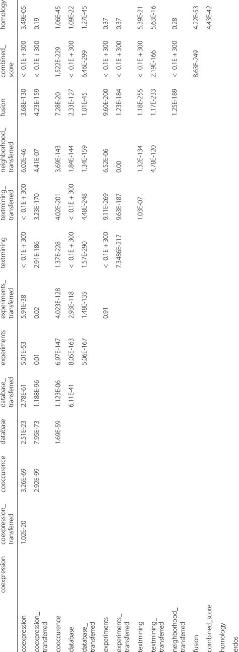 the p value of wilcoxon rank sum test the dependency between the