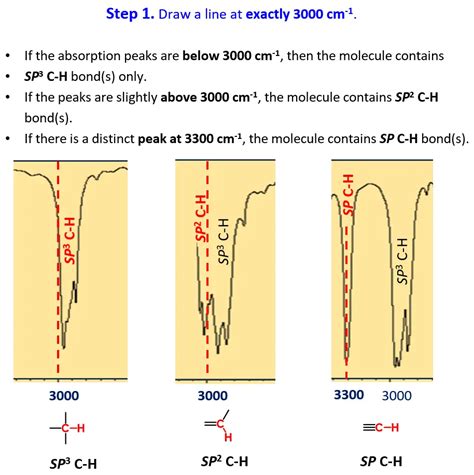 Interpreting Ir Spectra