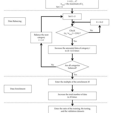 intelligent data preprocessing algorithm flow chart download