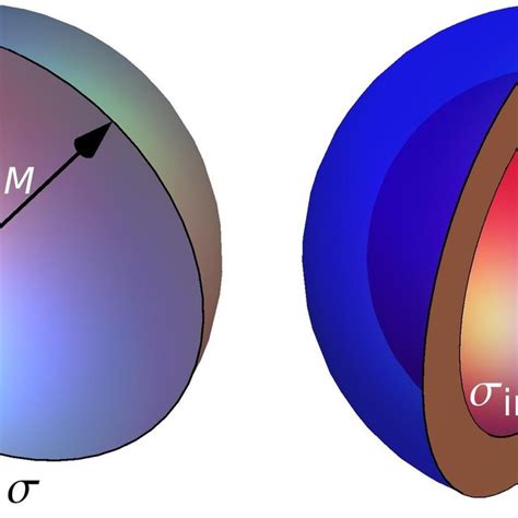 Schematic Representation Of The Single Shell And Double Shell Models