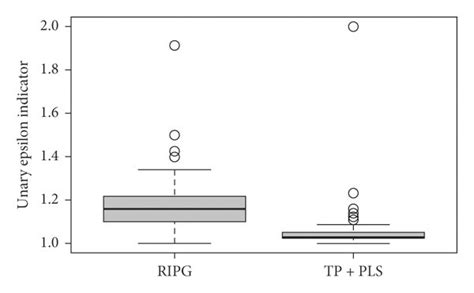Box Plot Showing The Unary Epsilon Indicator In A Biobjective