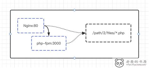 Docker 制作容器镜像实践： Nginxphp 二合一 老麦的书房