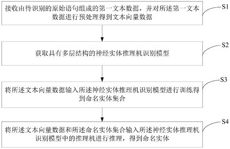Named Entity Identification Method And Device And Computer Readable